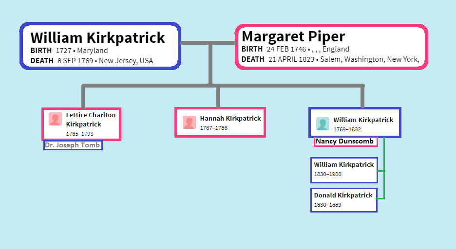 William Kirkpatrick Info Page